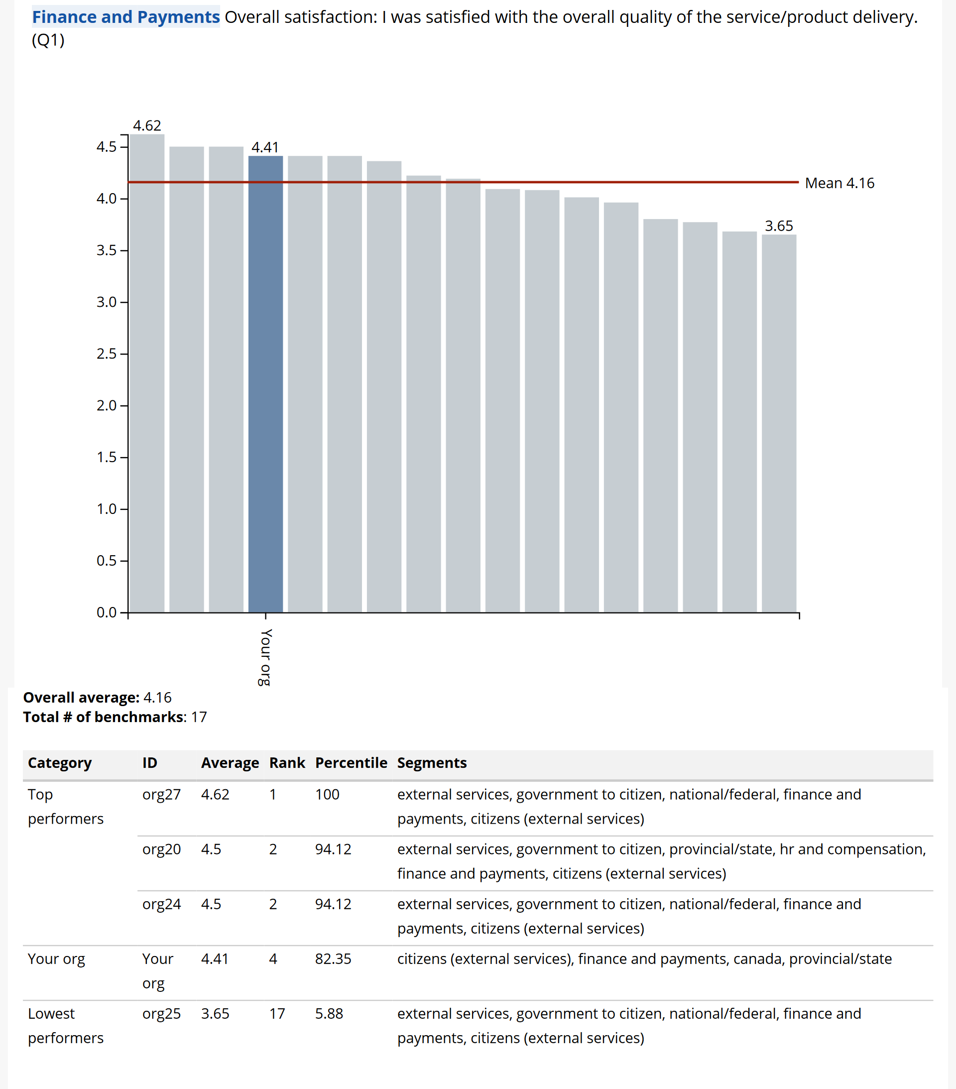 Screenshot of benchmarking analysis